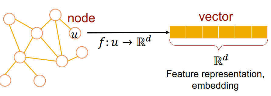 [CS224W] Lecture 3 - Node Embeddings