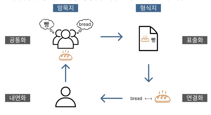 ADsP 강의 정리 - 1~2 강 데이터 이론
