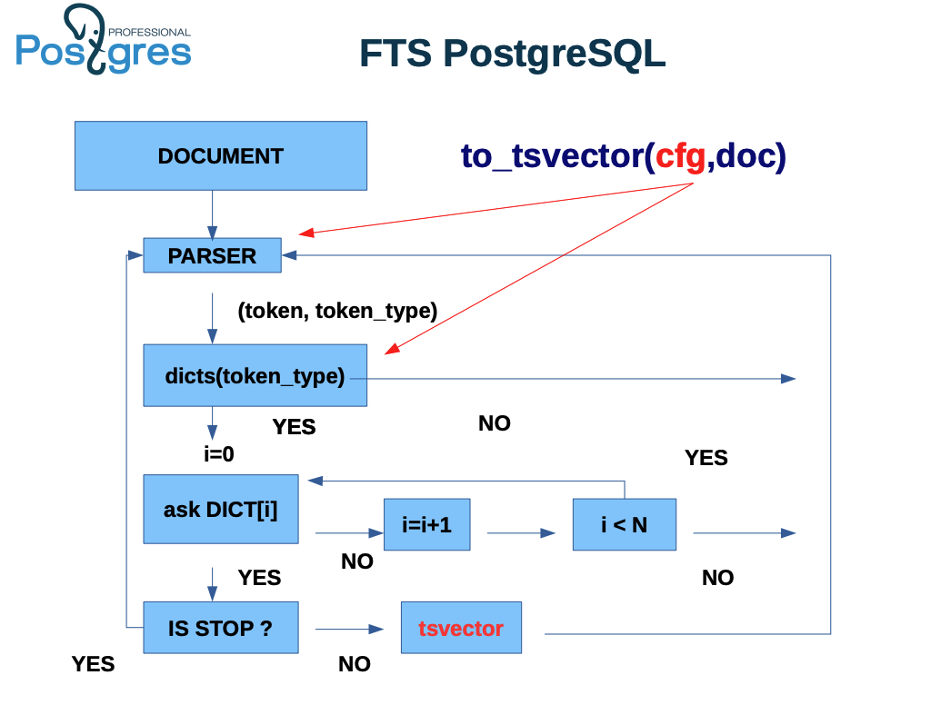 Postgres Full-Text Search 기능