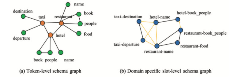 [Paper] Schema-Guided Multi-Domain Dialogue State Tracking with Graph Attention Neural Networks ...