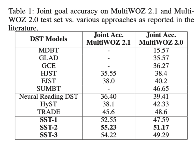 [Paper] Schema-Guided Multi-Domain Dialogue State Tracking with Graph Attention Neural Networks ...