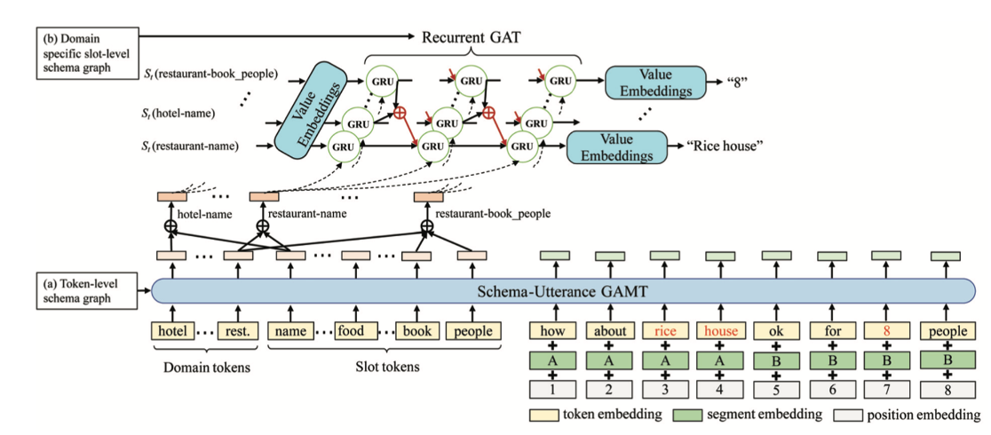 [Paper] Schema-Guided Multi-Domain Dialogue State Tracking with Graph Attention Neural Networks ...