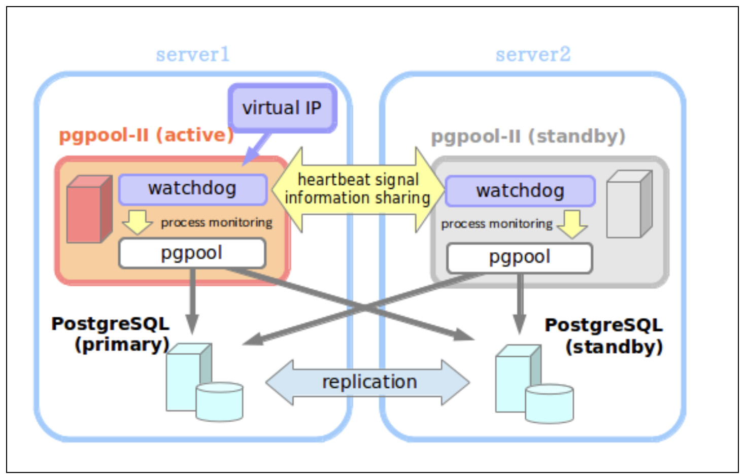 postgresql 맛보기#3 (부하분산)