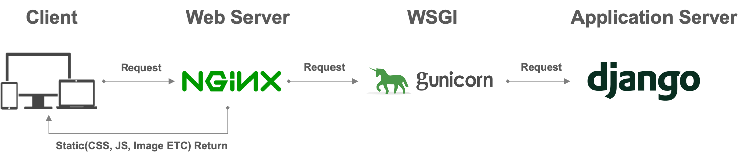 내가 보려고 만든 django 분석 - 3 (asgi, wsgi)