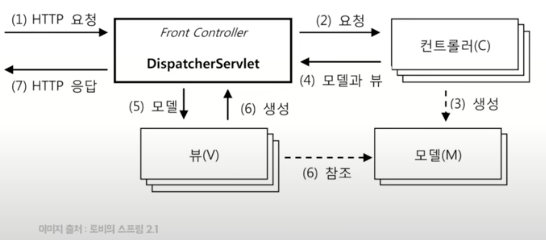 [Spring] Dispatcher Servlet