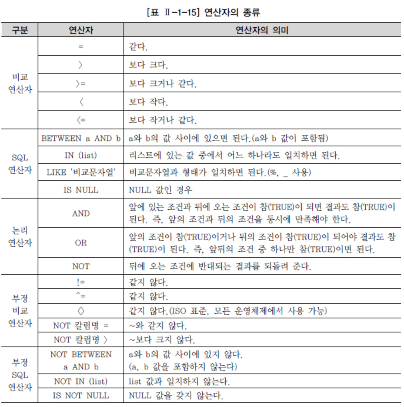 [SQLD] 2과목 이론 정리 - 1