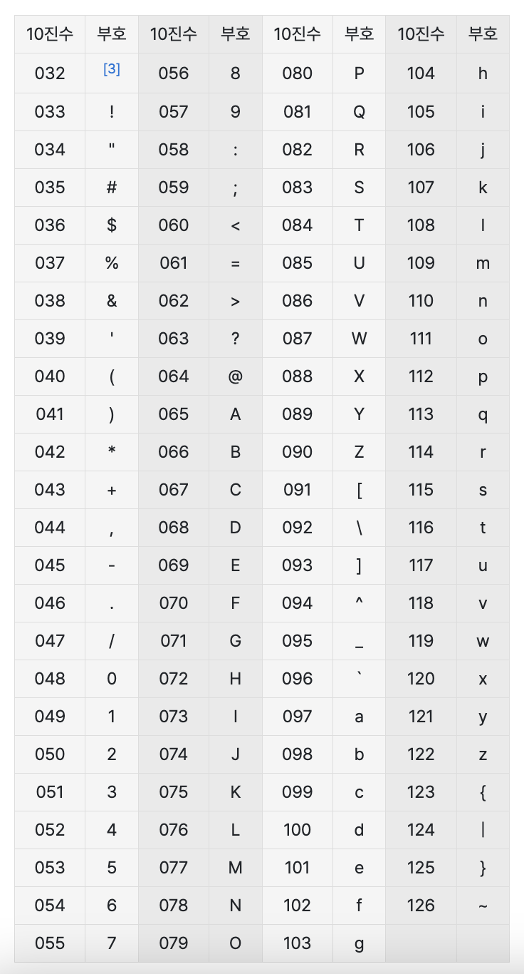 [Python3] 아스키코드 변환 함수