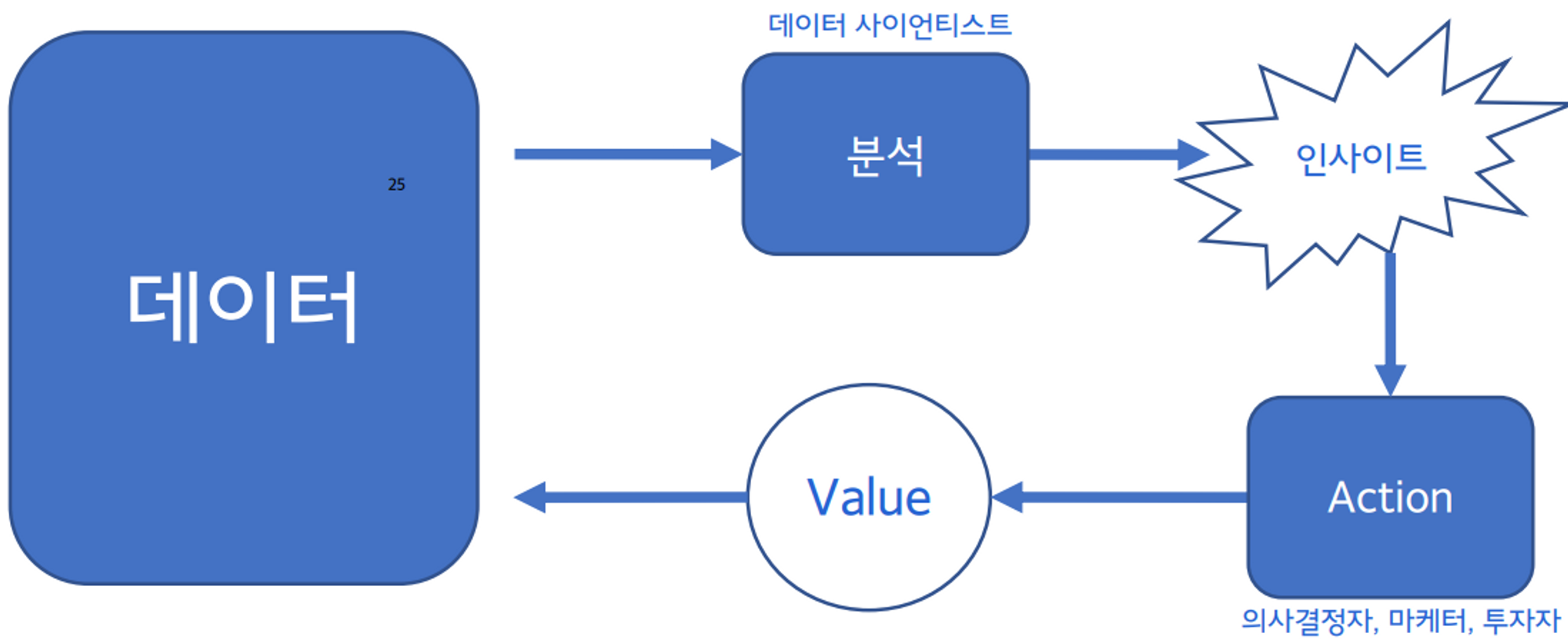 [새싹(SeSAC) AI데이터엔지니어 핀테커스2기] DAY11-(1) :: 데이터 분석 프로세스