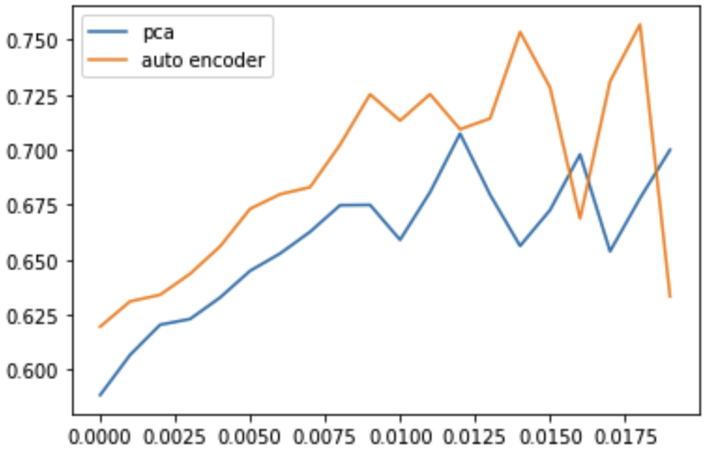 Auto encoder 와 pca 의 차원 축소 성능 비교 실험