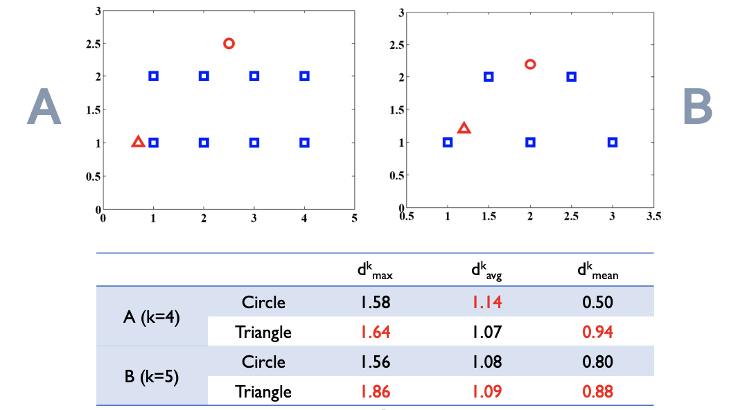 [Anomaly detection] Traditional way - Distance-based methods