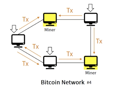 [Blockchain] Bitcoin mining process