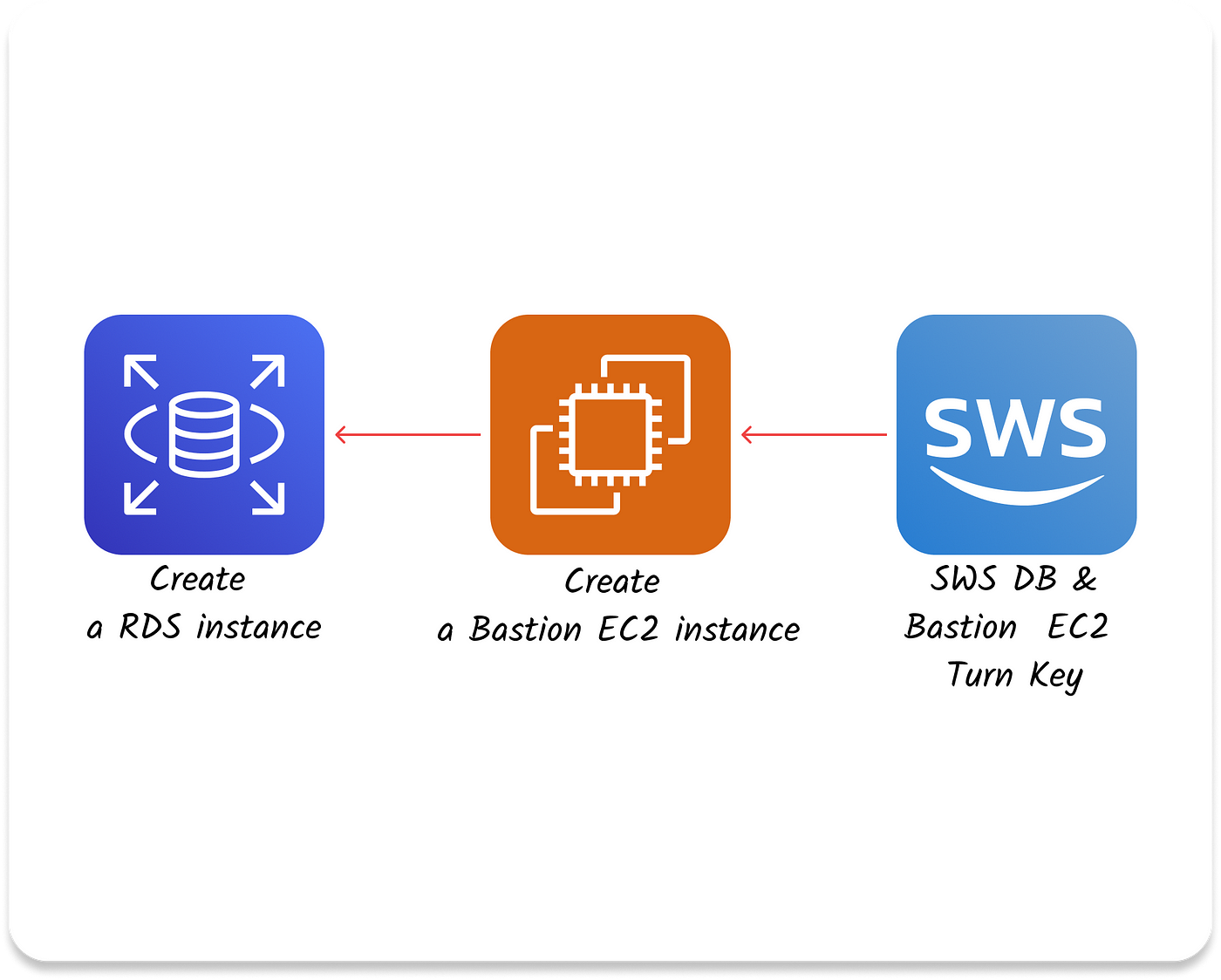 SWS Console: Private RDS 인스턴스와 Bastion EC2 리소스 만드는 법