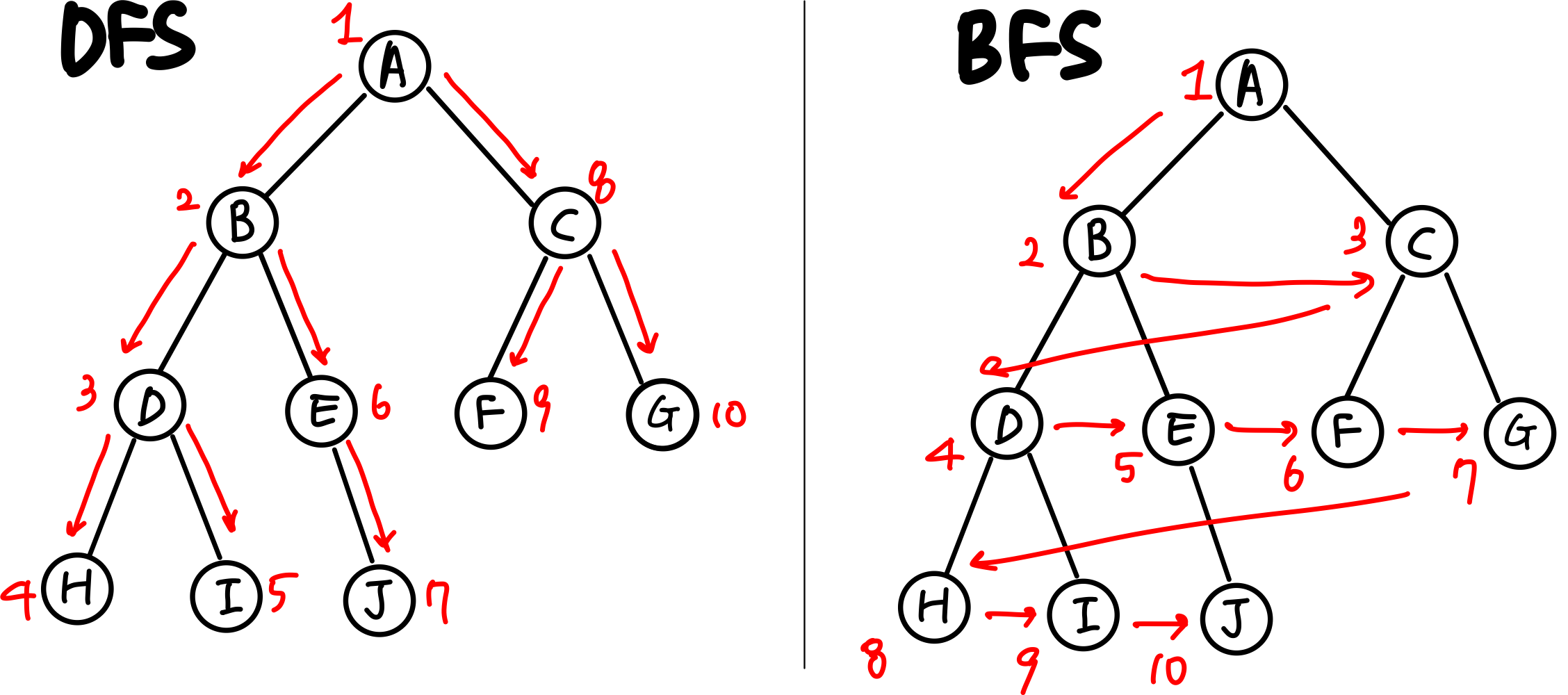[자료구조] DFS, BFS