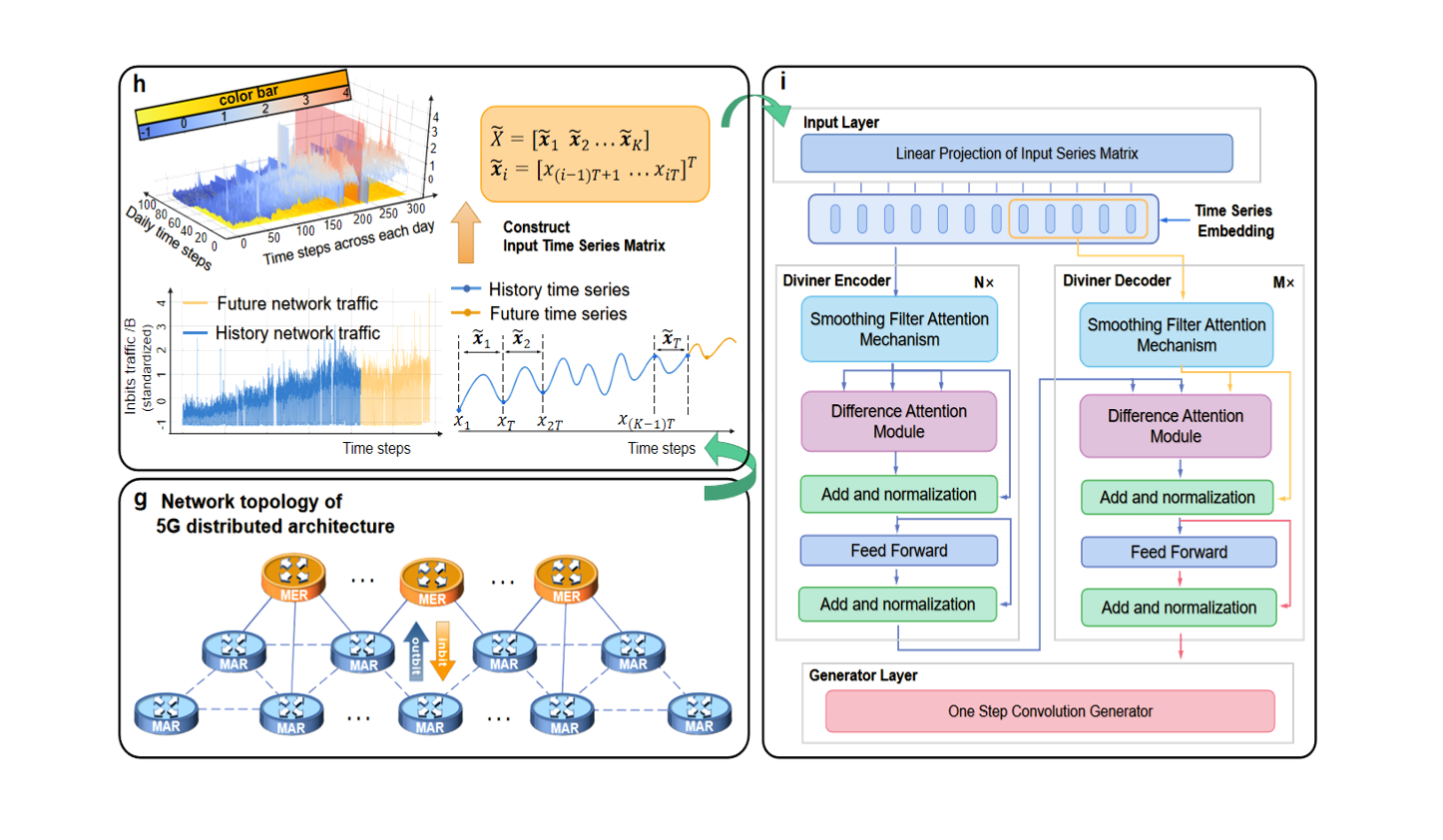 Long Term 5g Network Traffic Forecasting Via Modeling Non Stationarity