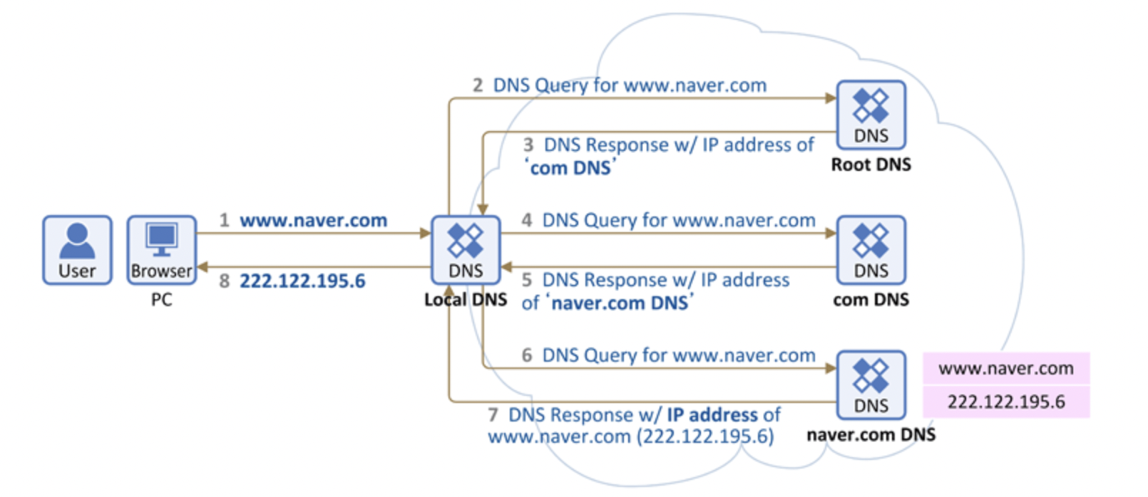 Network(네트워크 ) 정리