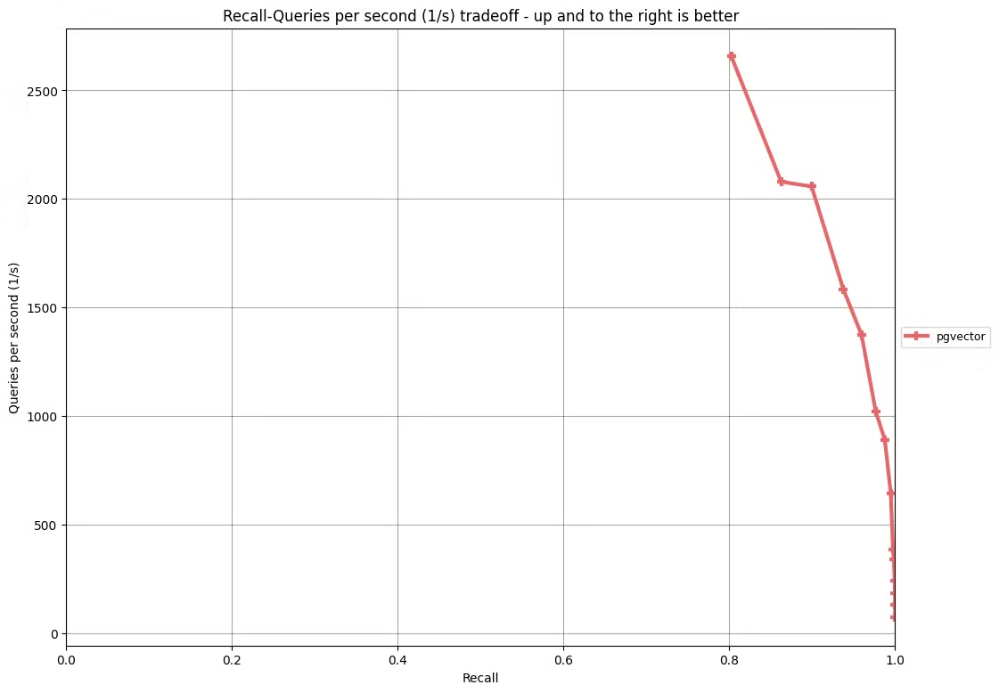 ann benchmark를 활용한 pgvector 벤치마크