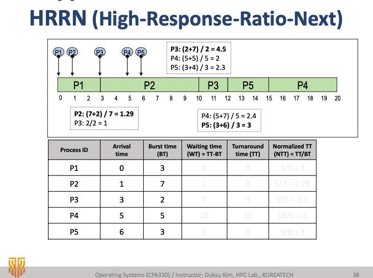 스케줄링 알고리즘 / SPN
