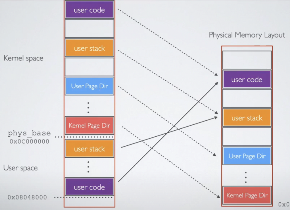 Pintos - Project3 WIL