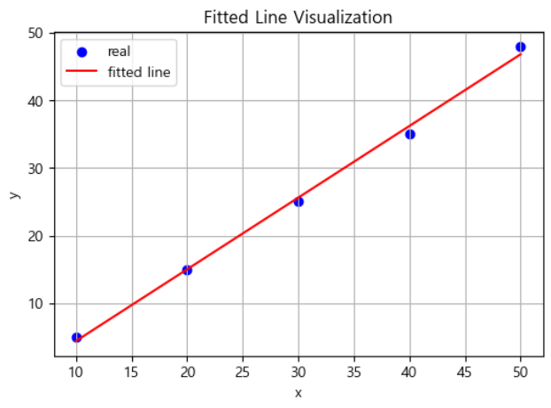 통계 모델링 1-2. 회귀계수와 상관계수의 관계