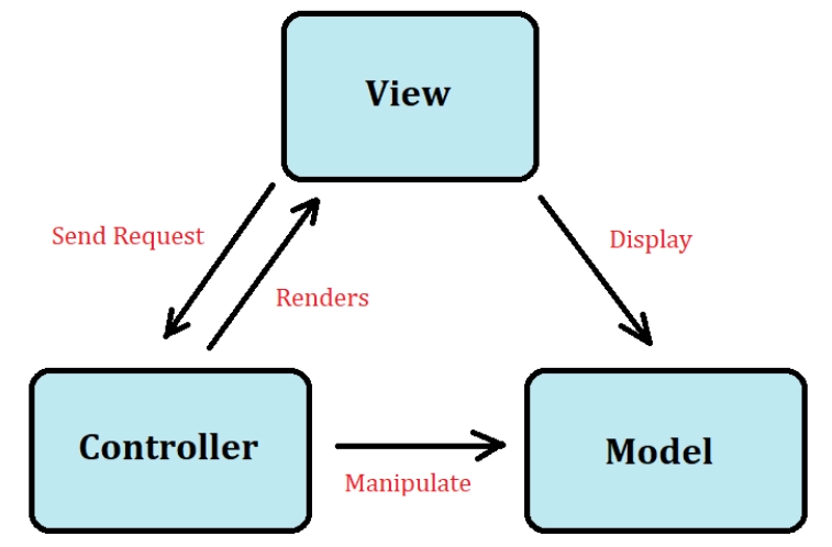 신입 개발자를 위한 Spring Boot Jpa Thymeleaf 구조 이해하기 Mvc 패턴 중심