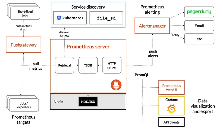 프로메테우스(Prometheus)