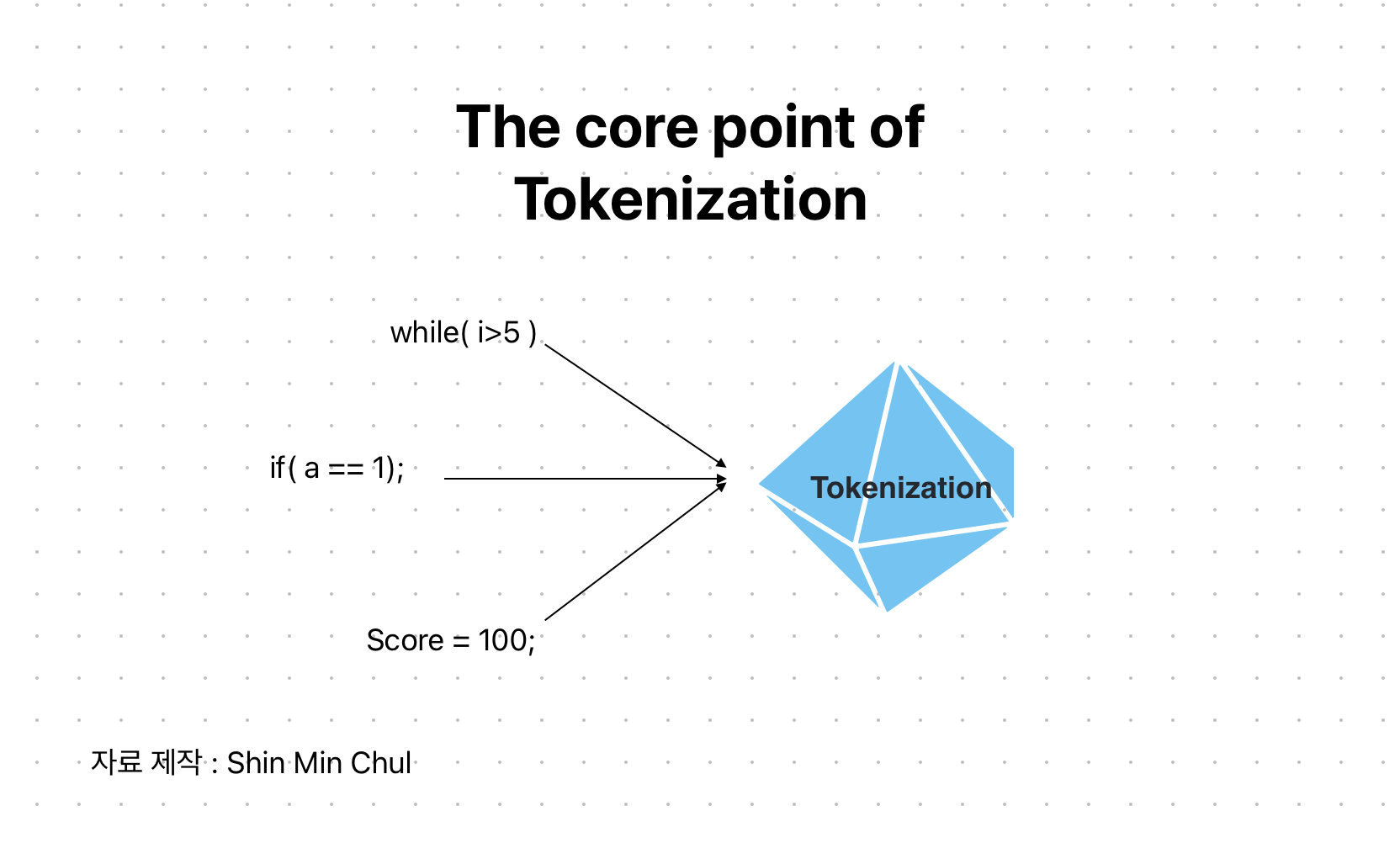 [Lexical Analyzer 2] A core concept for working with tokenization