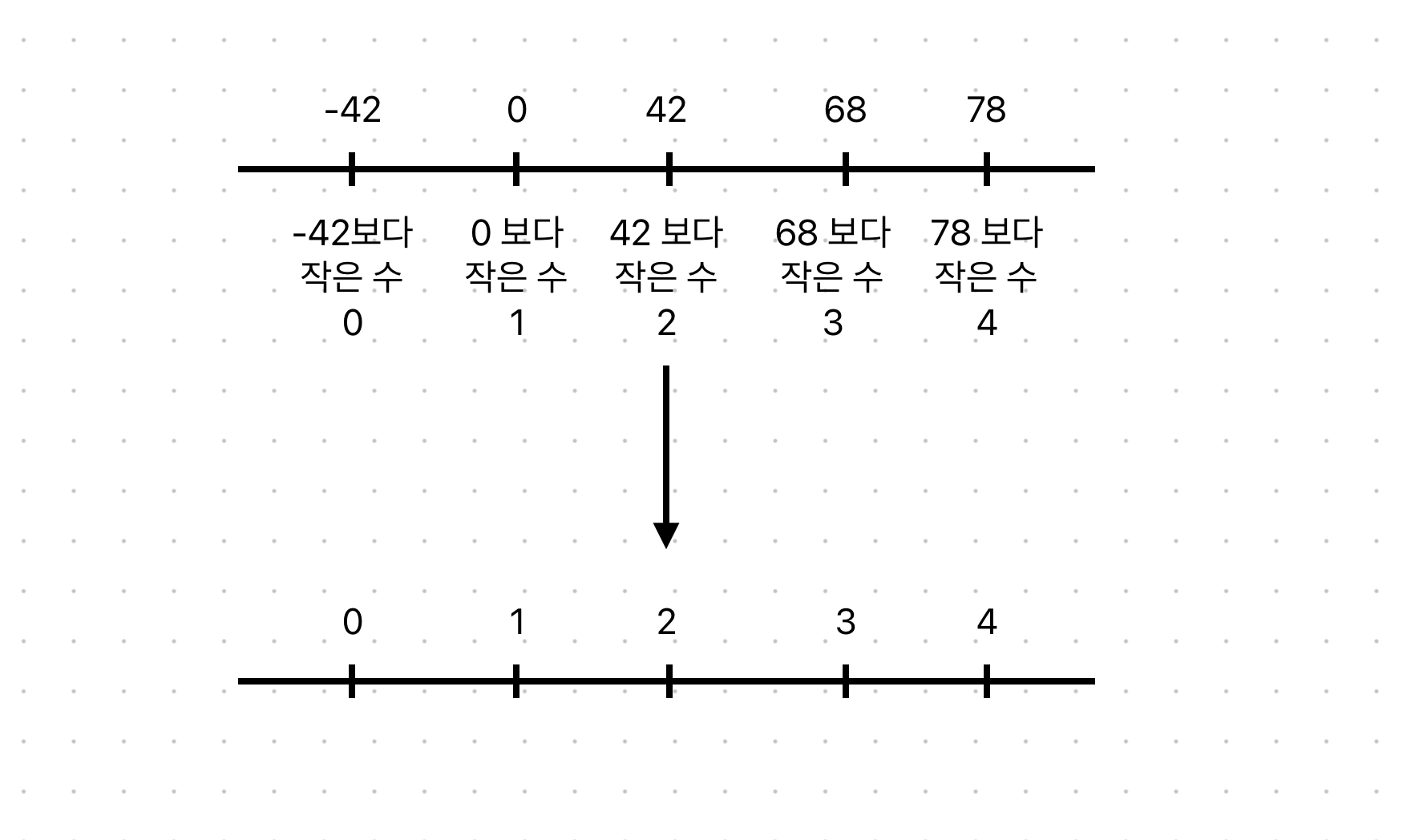 coordinate compression