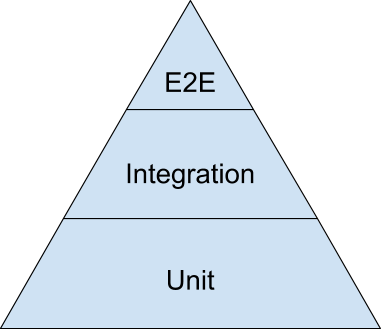 E2E, Integration, Unit test