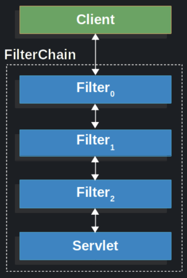 Spring Security 구조 알아보기
