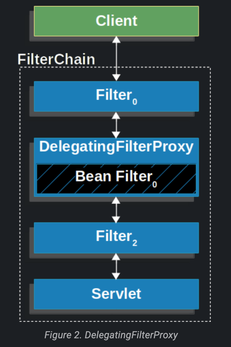 Spring Security 구조 알아보기