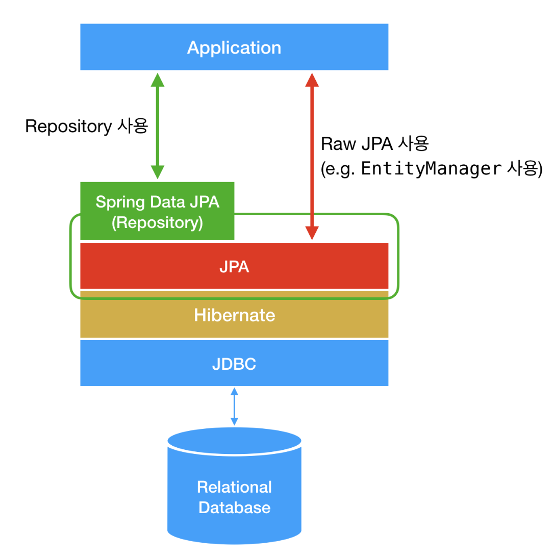 [SpringBoot] JPA, Hibernate, 영속성 컨텍스트