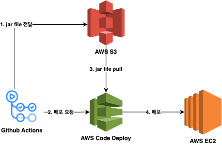 [CI/CD] Github Actions, Code Deploy를 활용한 CI/CD 파이프라인 구축