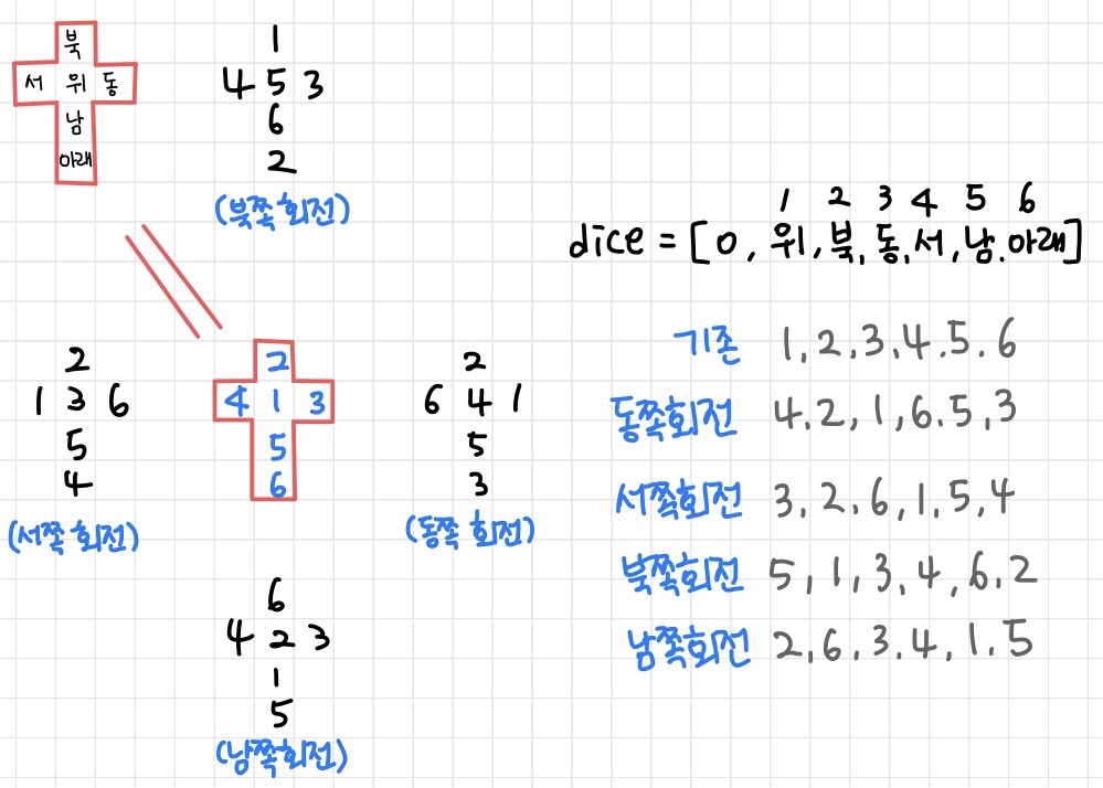 [boj] 14499 주사위 굴리기