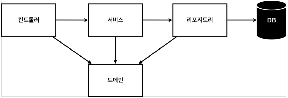 스프링 입문 코드로 배우는 스프링 부트 웹 Mvc Db 접근 기술회원 관리 예제 백엔드 개발