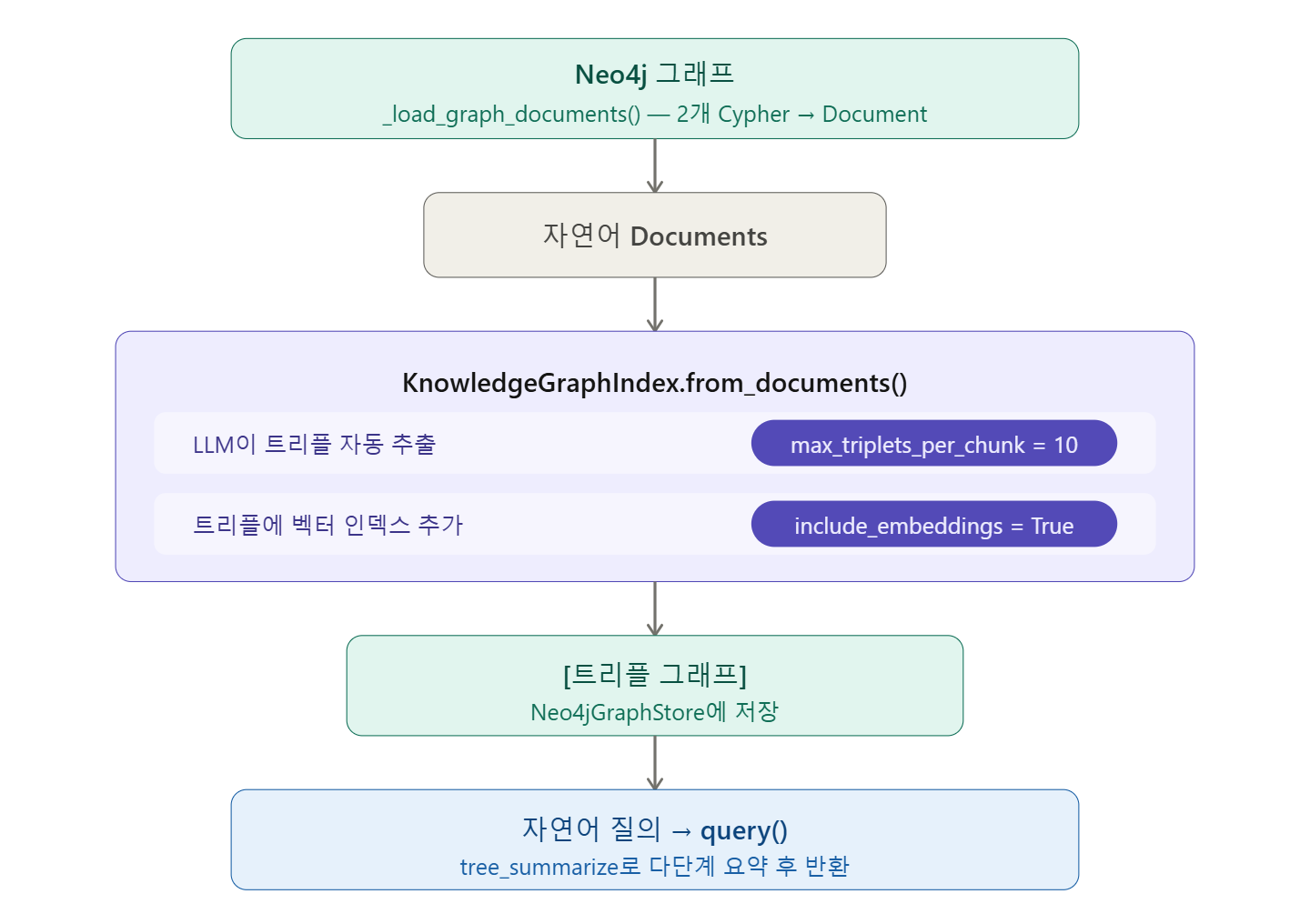 [TIL-0309] LlamaIndex 도입 - 2. Neo4j Knowledge Graph + LlamaIndex KG ...