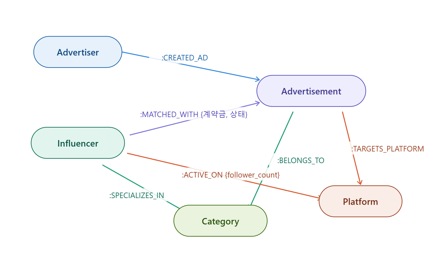 [TIL-0309] LlamaIndex 도입 - 2. Neo4j Knowledge Graph + LlamaIndex KG ...