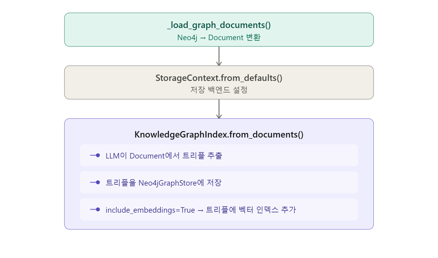 [TIL-0309] LlamaIndex 도입 - 2. Neo4j Knowledge Graph + LlamaIndex KG ...
