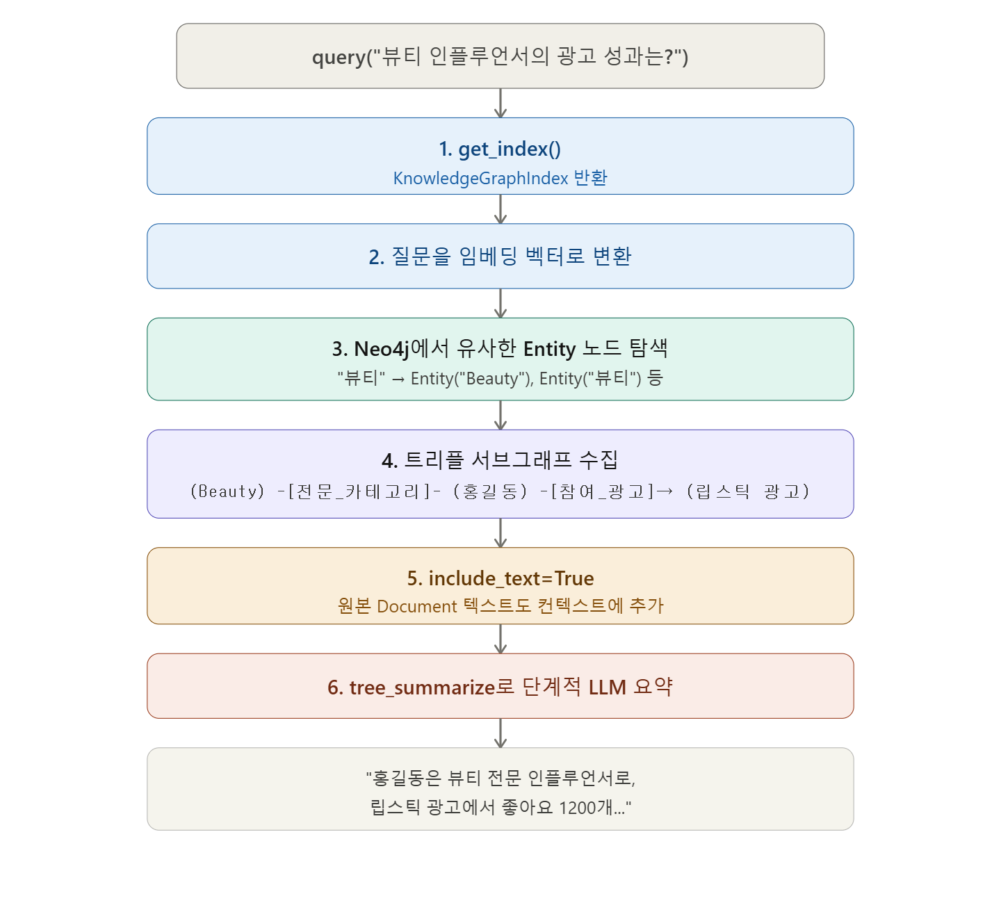 [TIL-0309] LlamaIndex 도입 - 2. Neo4j Knowledge Graph + LlamaIndex KG ...