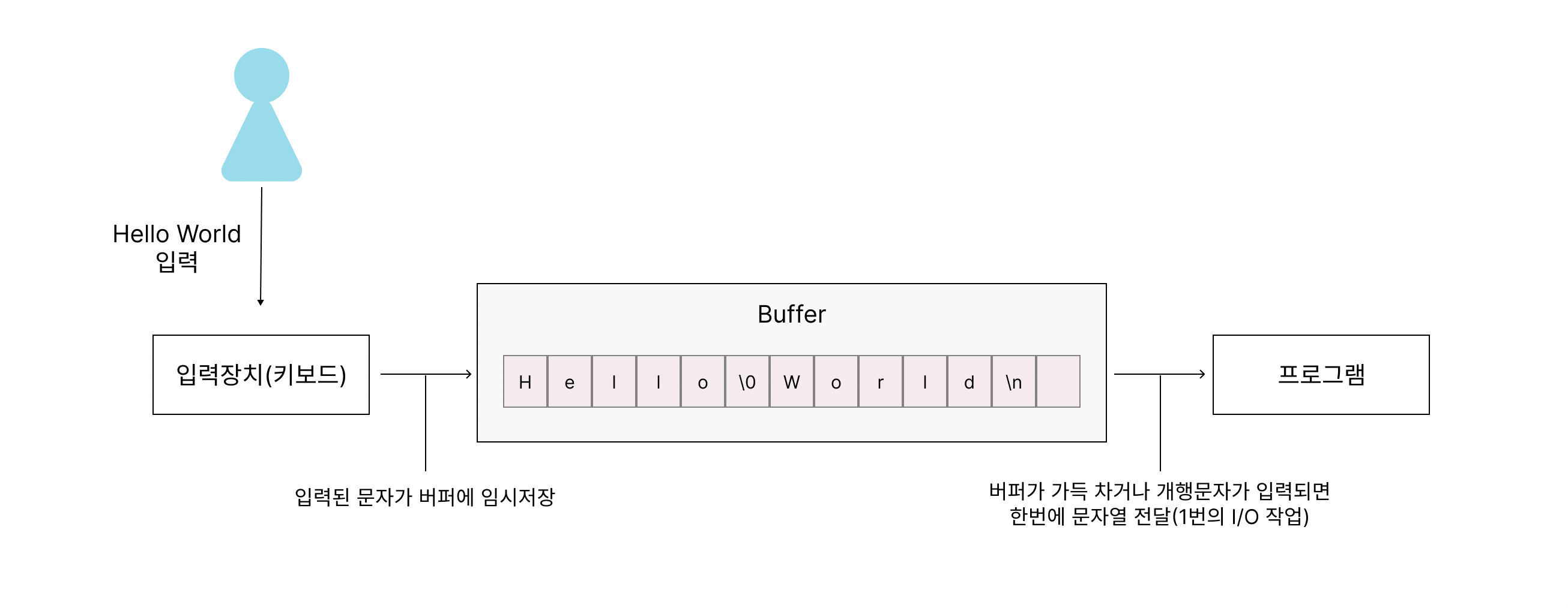 Java Scanner VS BufferedReader 비교하기