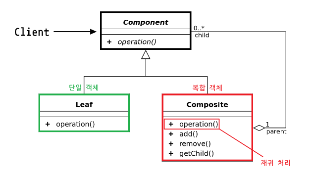 [DesignPattern] Composite Pattern