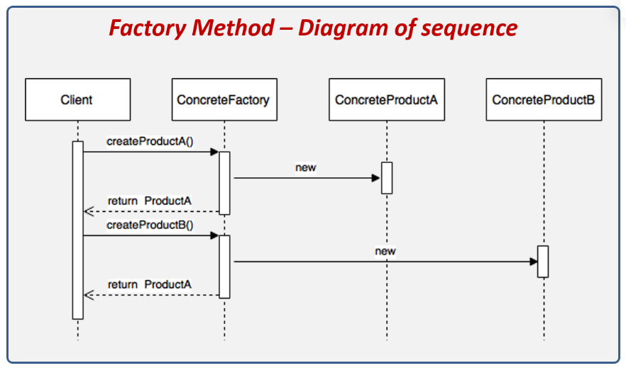 [DesignPattern] Factory Method Pattern