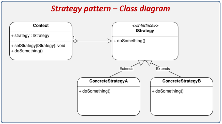 [DesignPattern] Strategy Pattern