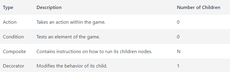 [Unity] Behavior Tree (1)