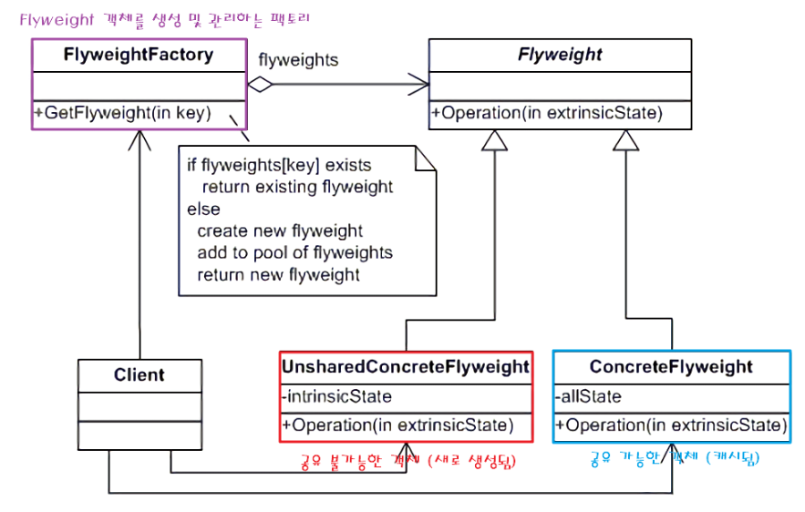 [DesignPattern] Flyweight Pattern