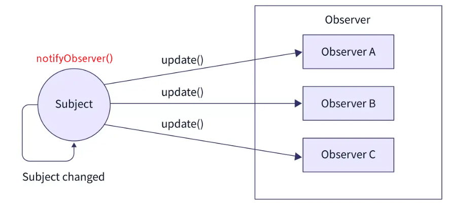 [DesignPattern] Observer Pattern