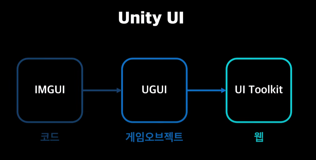 [Unity] UI Tool Kit (1)