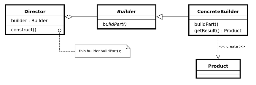 [DesignPattern] Builder Pattern