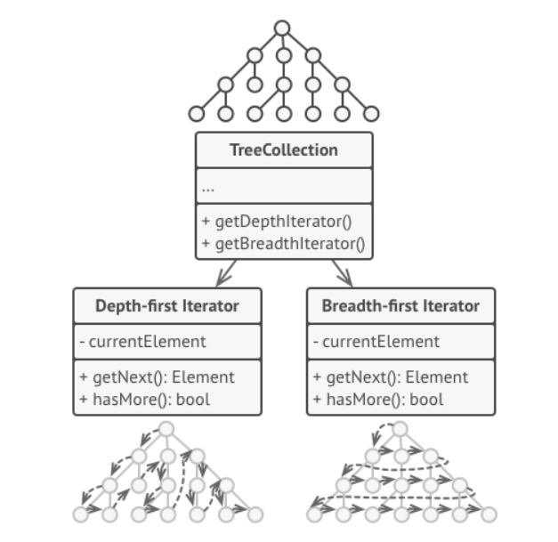 Designpattern Iterator Pattern