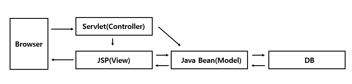 servlet, JSP의 단점을 개선한 MVC 패턴