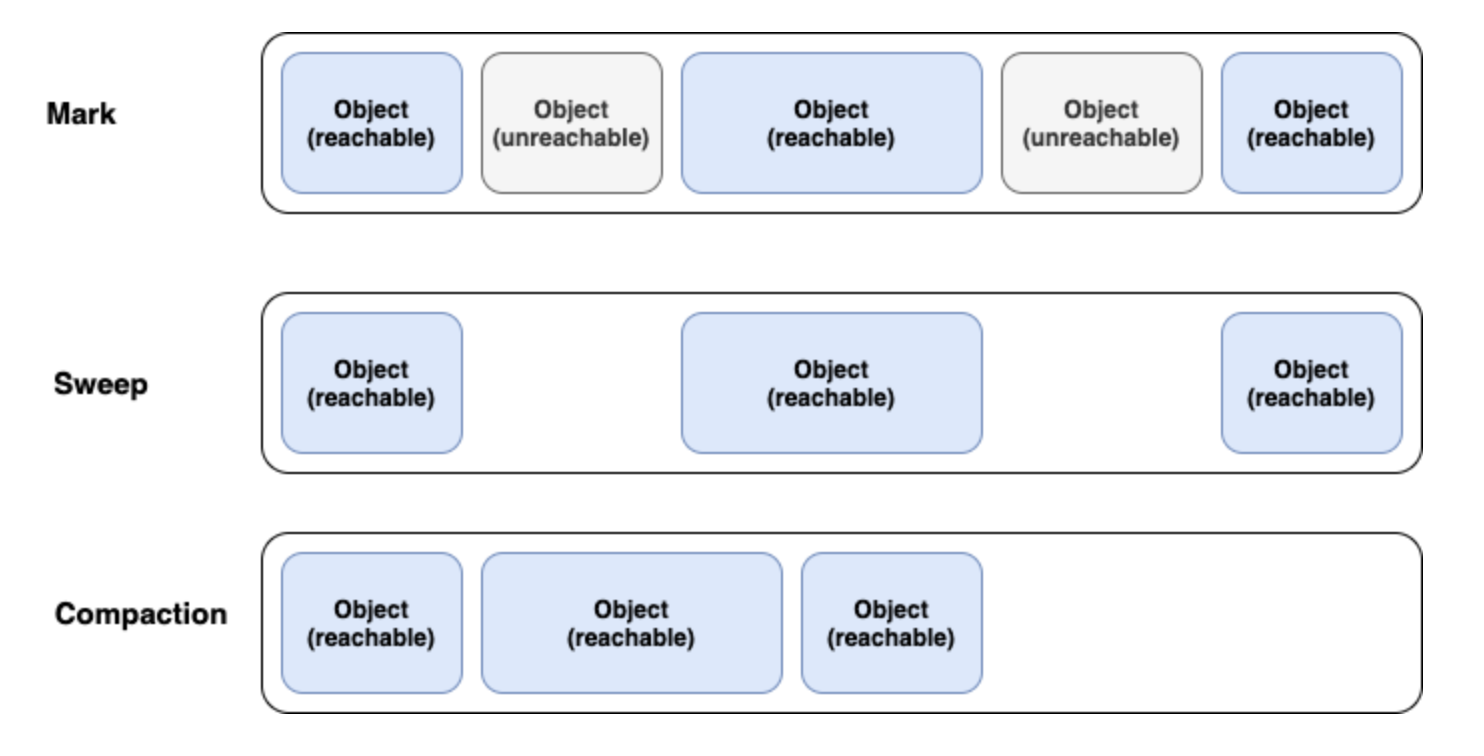 [Java☕️] Garbage Collector(GC)